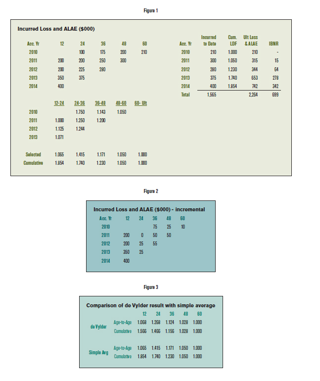 Exploring Vintage Actuarial Methods: The Least Squares IBNR Method of F ...