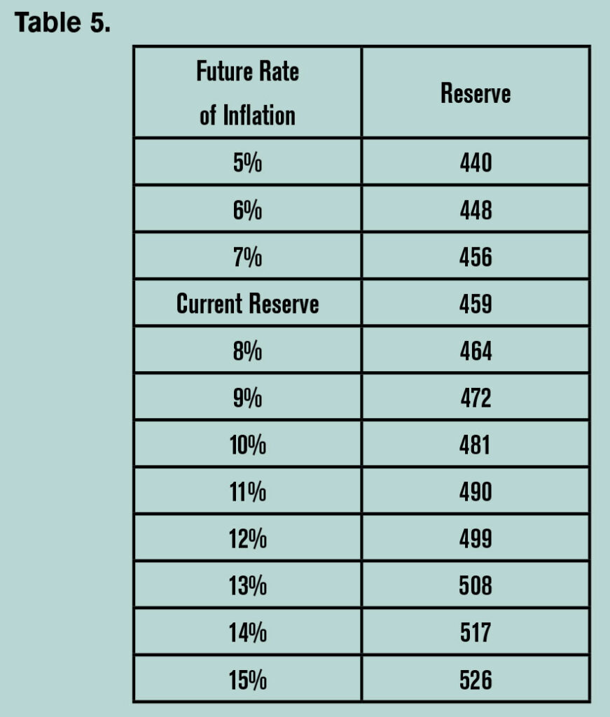 Inflation and Loss Reserves: Analysis Across the Decades - Actuarial ...