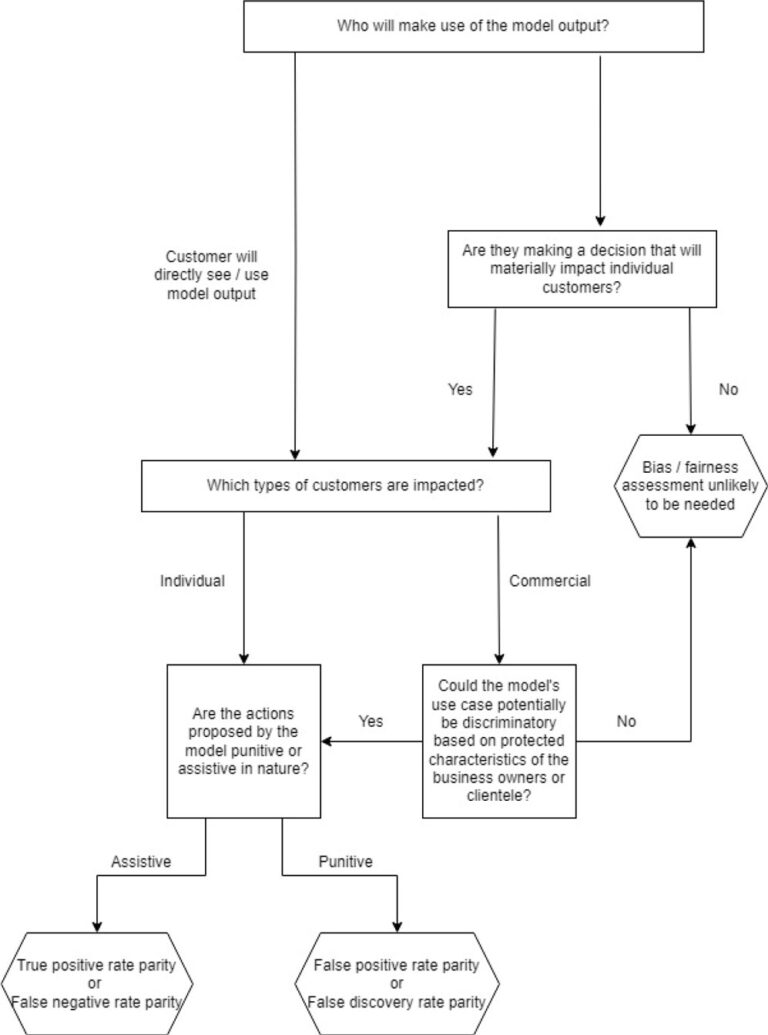 From Theory to Adoption: Operationalizing Bias & Fairness ...